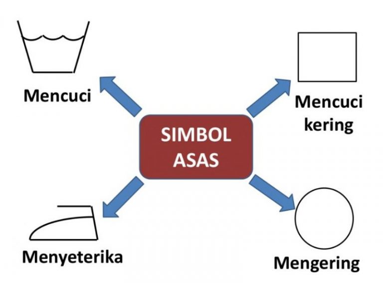 Hadam Dulu Simbol Pada Label Penjagaan Pakaian Ni,Barulah Baju Mahal Tu ...